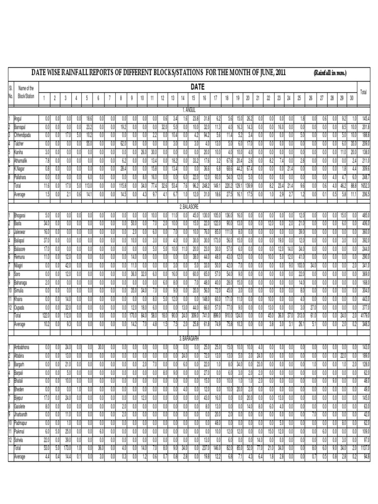 Koraput Rainfall Summary Report | PDF