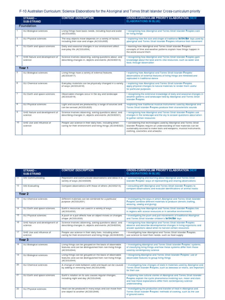 Aboriginal and Torres Strait Islander Cross-Curriculum Priority Science ...