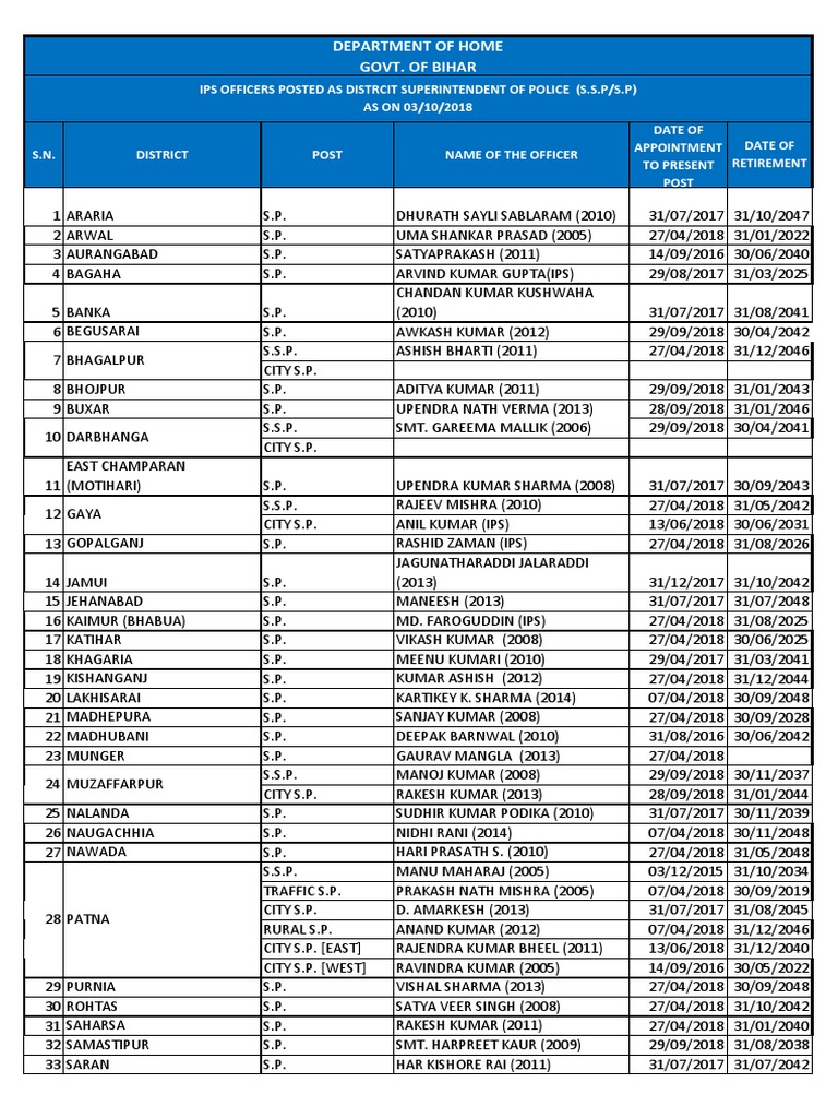 Bihar Police Roster | PDF | Law Enforcement | Crime & Violence