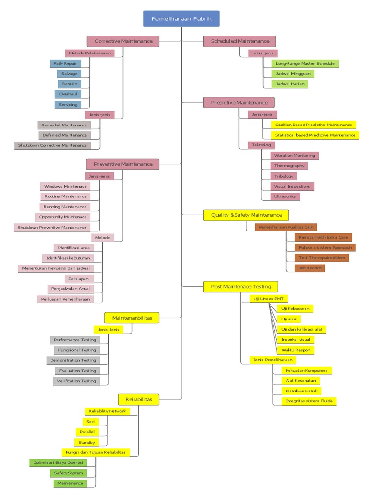 Maintenance Pabrik Mind Map | PDF | Environmental Engineering ...