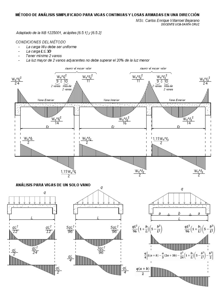 02 FORMULARIO Analisis de Vigas | PDF