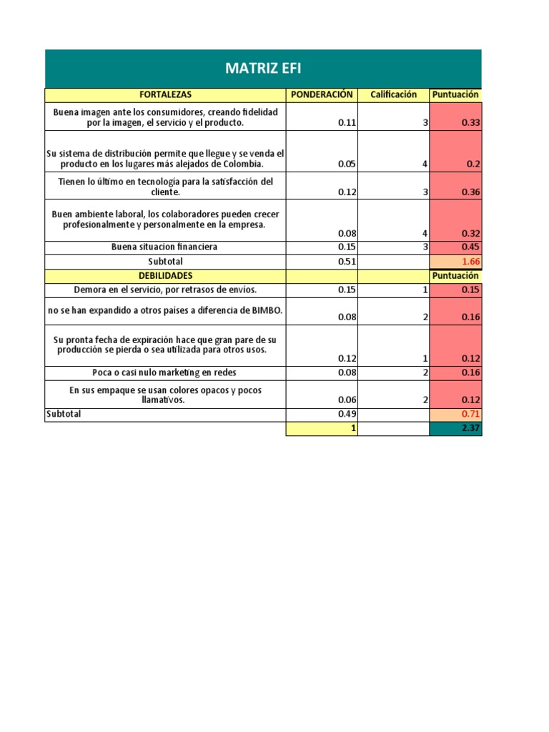 Matriz MEFI y MEFE en Excel | PDF | Marketing | Microeconomía