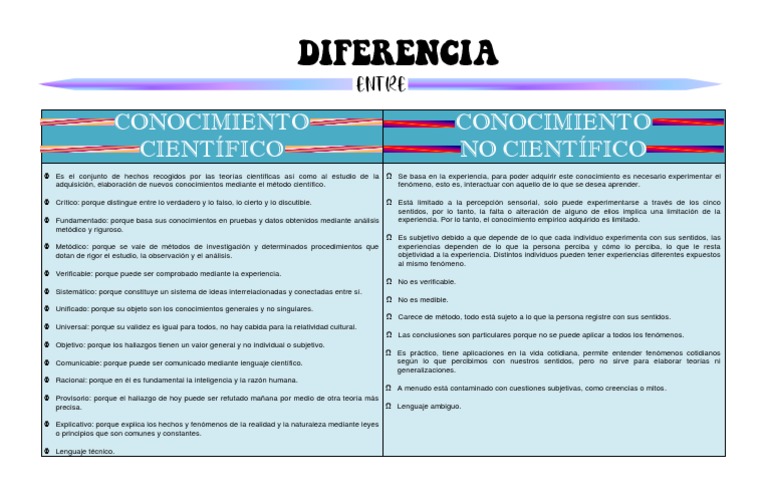 Diferencia Entre Conocimiento Cientifico y No Cientifico | PDF ... Diferencia Entre Conocimiento Cientifico y No Cientifico | PDF ...