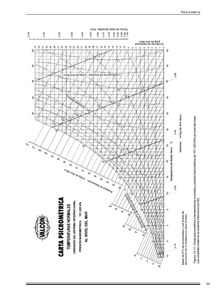 Diagrama Psicométrico | PDF