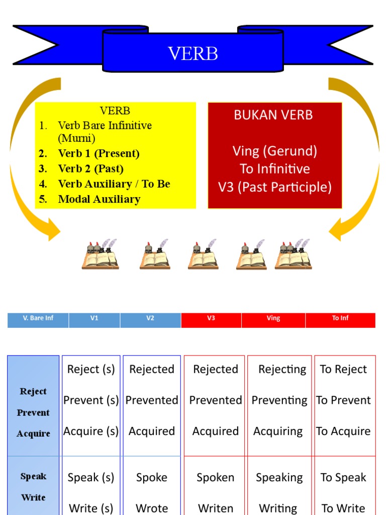 Bukan Verb Ving (Gerund) To Infinitive V3 (Past Participle) | PDF ...