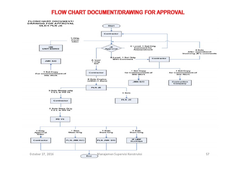 Flowchart Approval Drawing Proyek PLTU | PDF