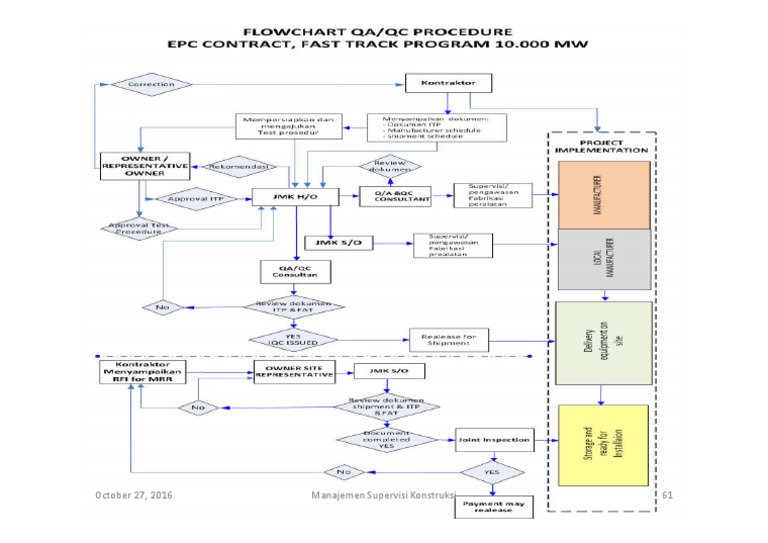 Flowchart Komisioning Proyek PLTU | PDF