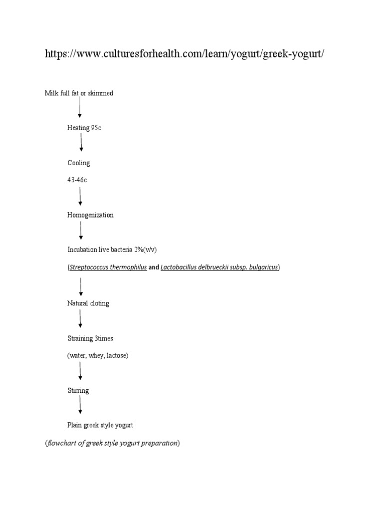 Flowchart of Greek Style Yogurt Preparation | PDF | Wellness | Cooking ...