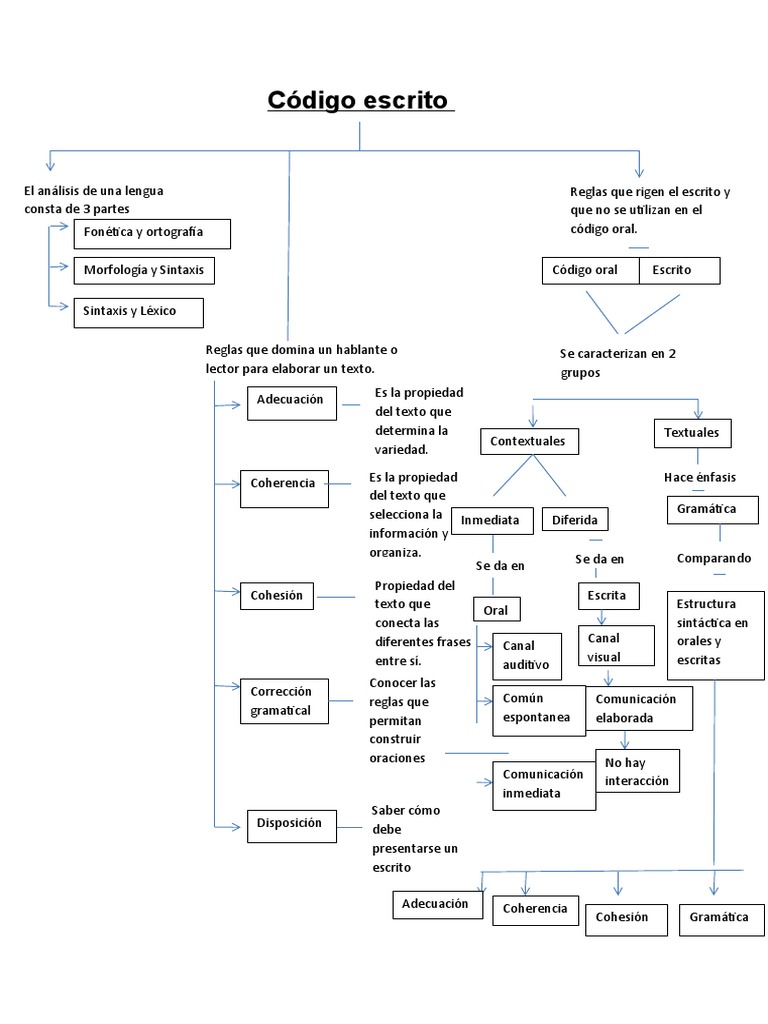 Código Escrito | PDF | Sintaxis | Gramática