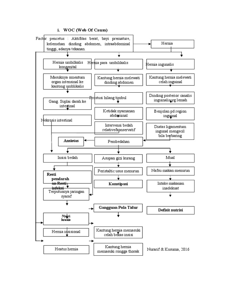 I. WOC (Web of Causa) : Ansietas | PDF