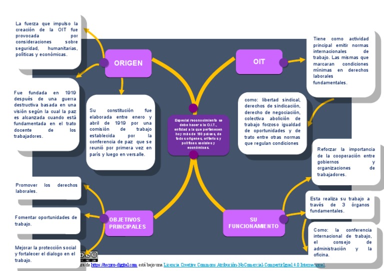 Mapa Mental Oit | PDF | Organización Internacional del Trabajo | Gobierno