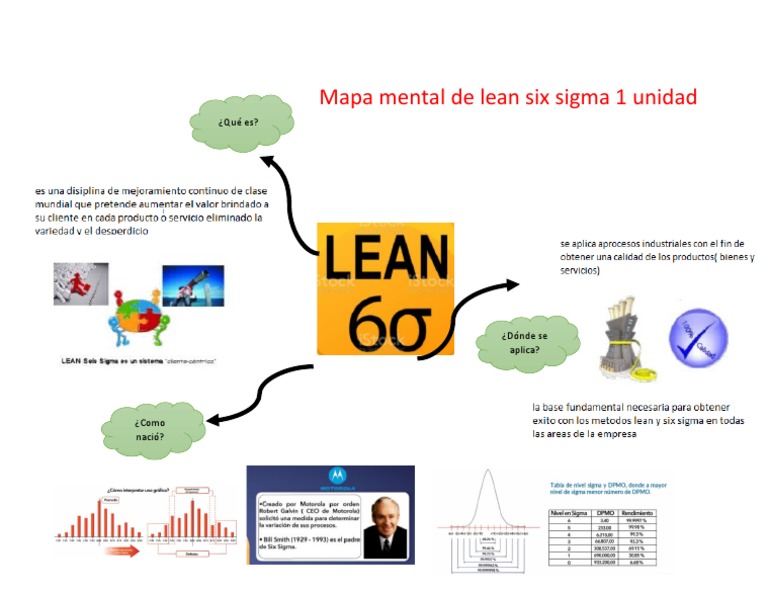 Mapa Mental de Lean Six Sigma 1 Unidad | PDF