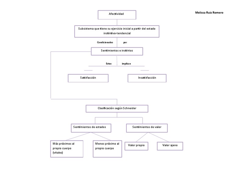 Mapa Conceptual Afectividad | PDF