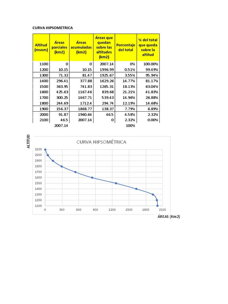 Análisis de Curva Hipsométrica | PDF