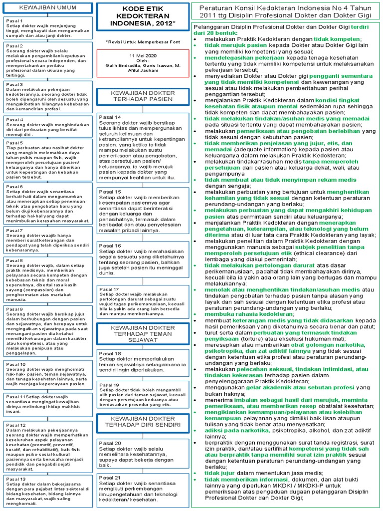 2012 Kode Etik Kedokteran Dan 2011 Peraturan KKI No 4 TTG Disiplin | PDF