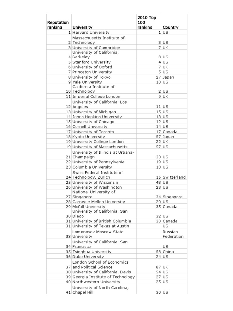 University Reputation Ranking | PDF