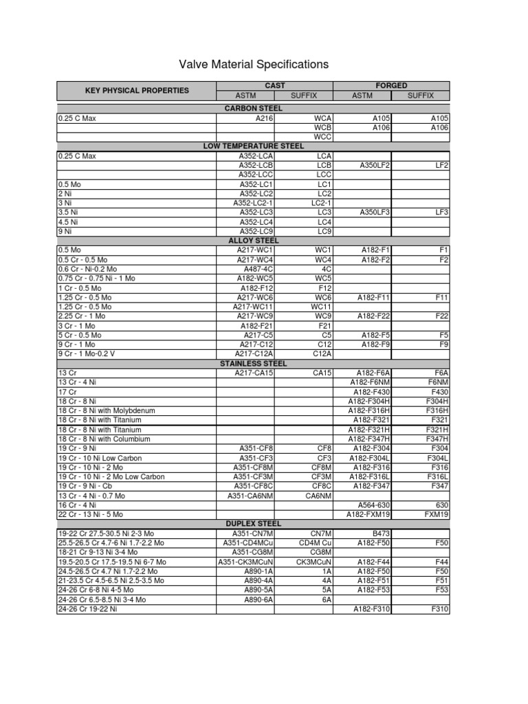 Valve Material Specifications: Forged Cast Key Physical Properties ...