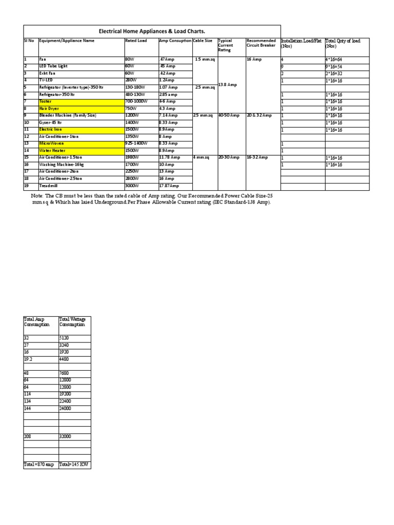 Electrical Home Appliances & Load Charts | PDF | Home Appliance ...