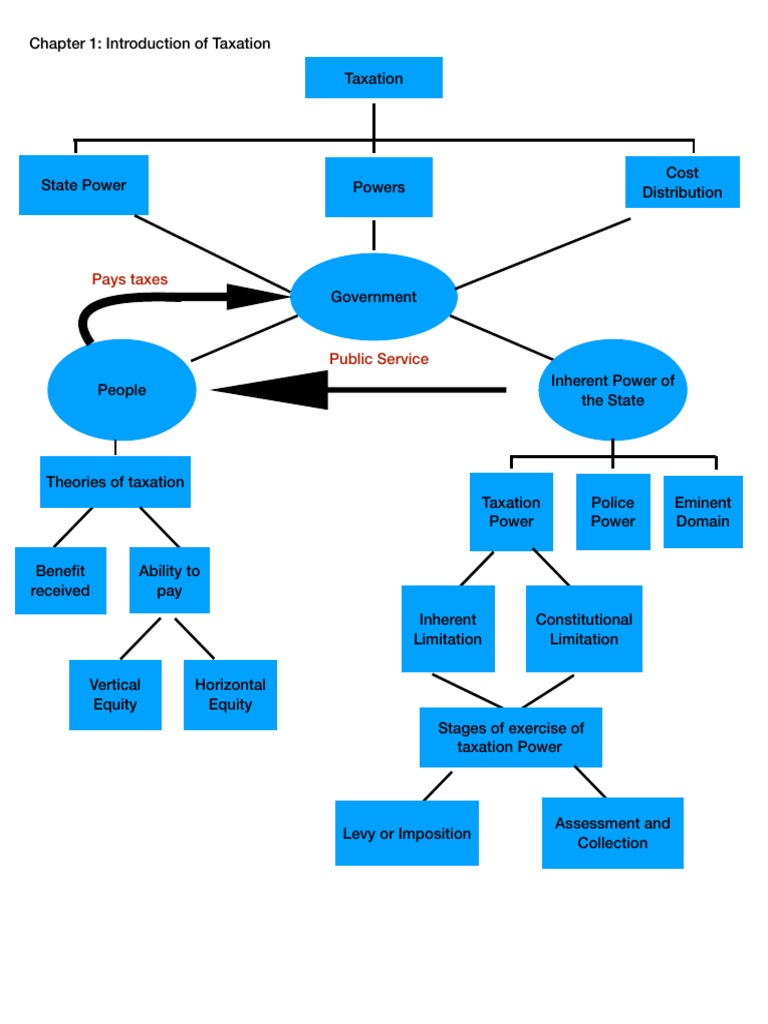 Taxation - Concept Map | PDF | Taxation In The United States | Taxes
