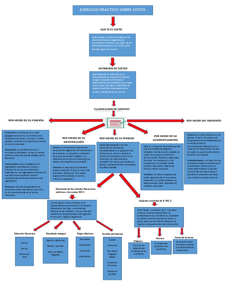 MAPA CONCEPTUAL Ejercicio Practico Sobre Costo 2021 | PDF | Empresas ...
