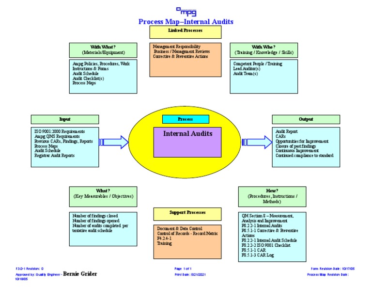 F3.0-1 (Internal Audit Process Map) Rev 0 10-19-05 | PDF | Internal ...