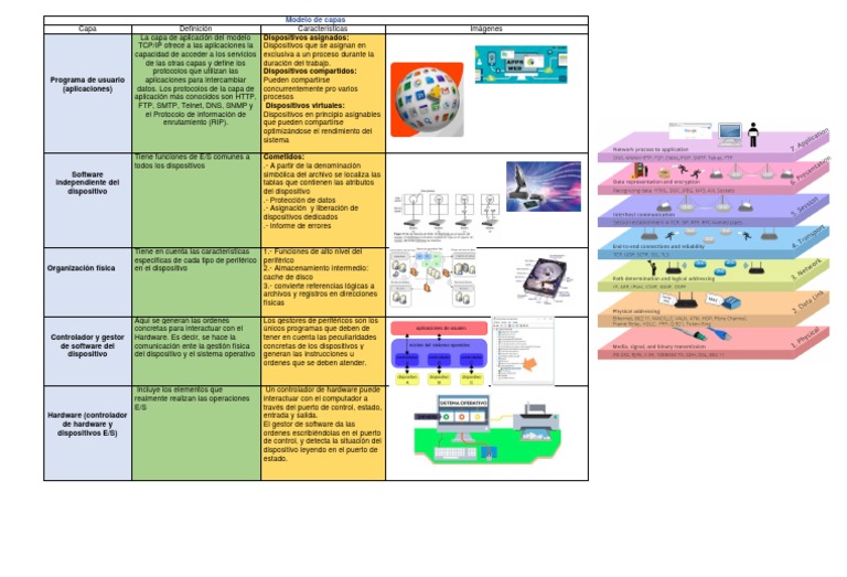 Modelo de Capas | PDF | Hardware de la computadora | Comunicación por ...