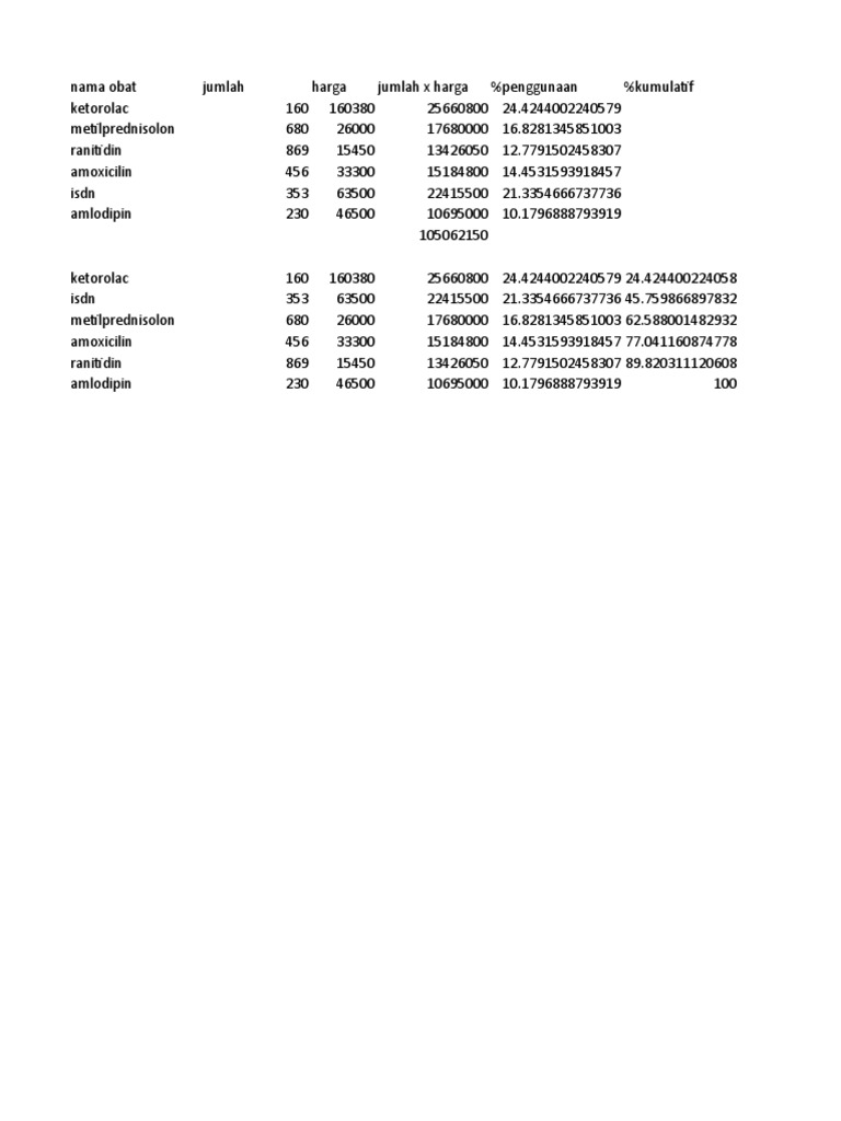 Analisis ABC dan VEN Obat | PDF