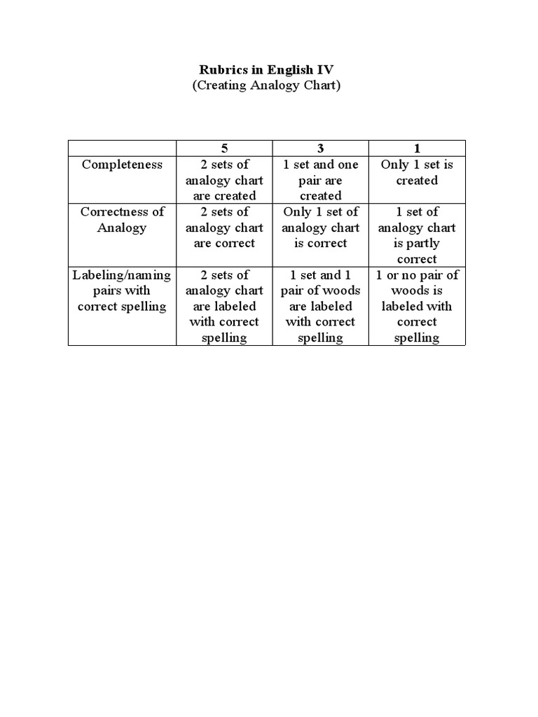 Rubrics in English IV | PDF