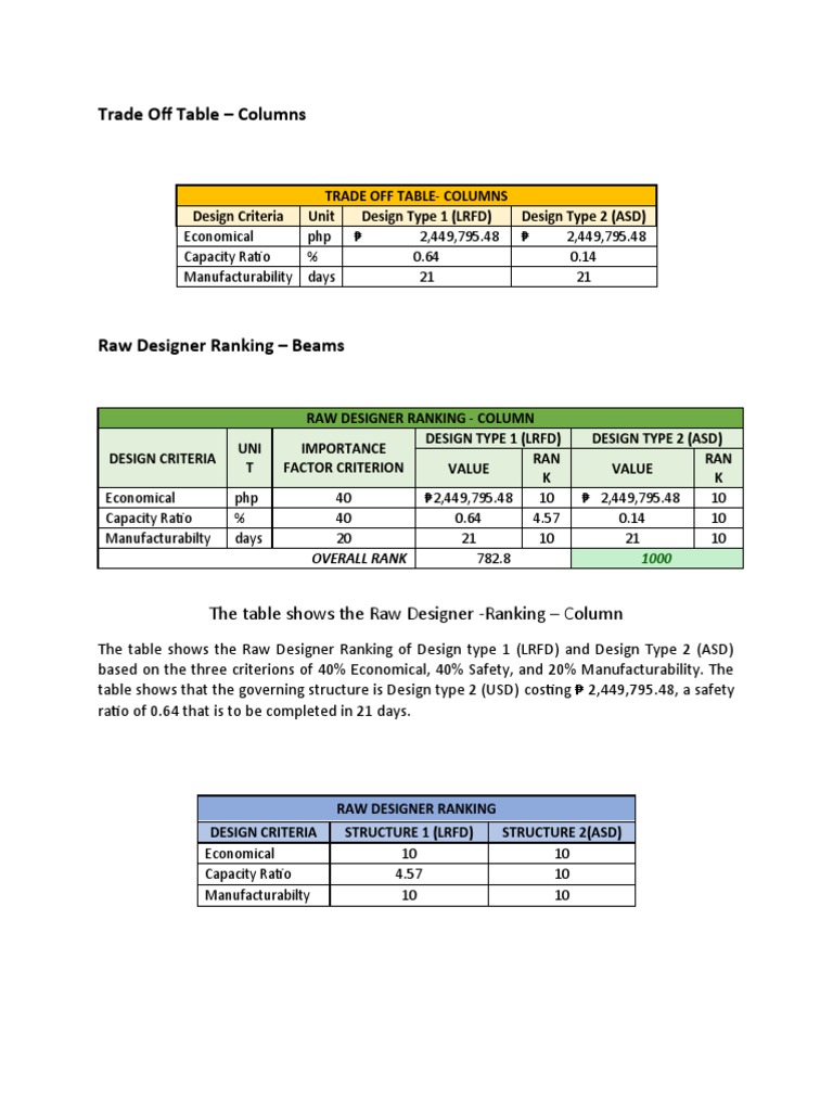 Trade Off Table - Columns: The Table Shows The Raw Designer - Ranking ...