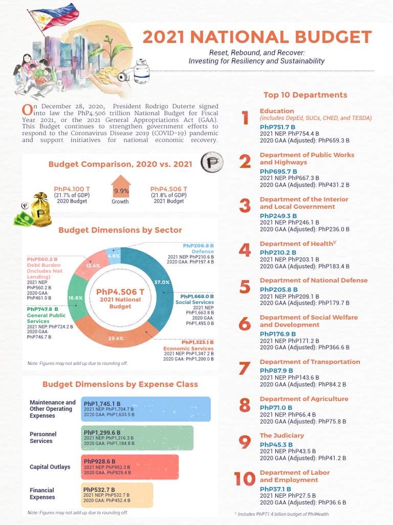 2021 National Budget: Top 10 Departments | PDF | Policy | Economies