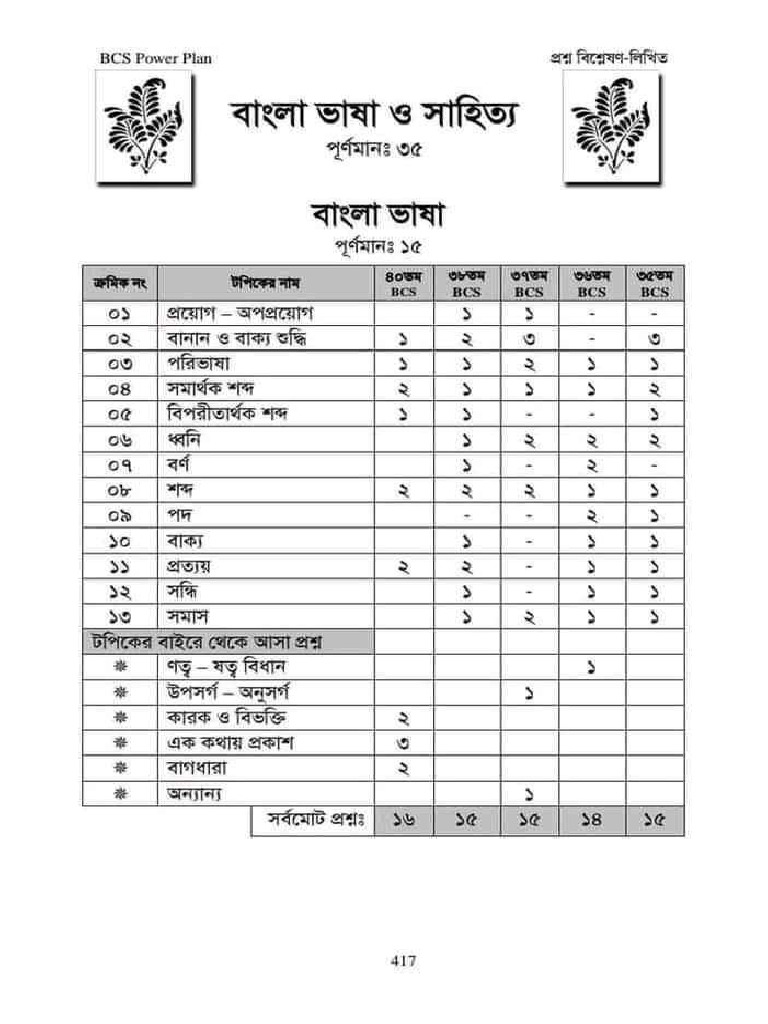 BCS Syllabus Analysis | PDF