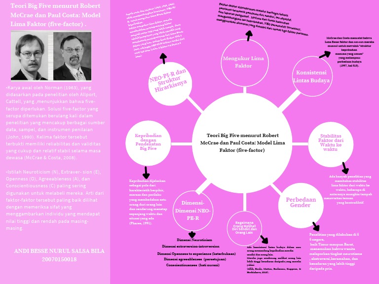 Teori Big Five Menurut Robert McCrae Dan Paul Costa Model Lima Faktor ...