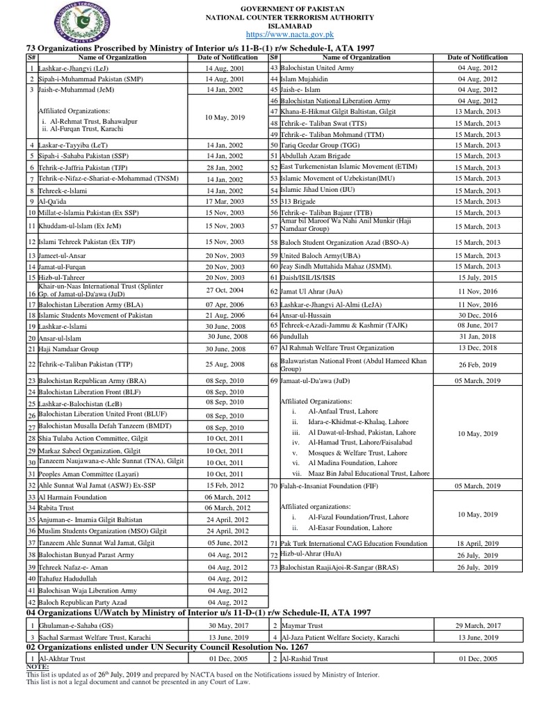 Pakistan Proscribed Organizations List | PDF | Human Rights Abuses ...