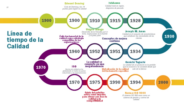 Línea de Tiempo de La Calidad | PDF | Calidad (comercial) | Gestión de Procesos de Negocio