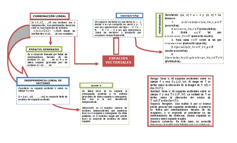 Mapa Conceptual Espacios Vectoriales | PDF | Espacio vectorial | Base (álgebra lineal)