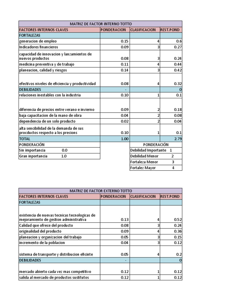 Matrices Efe, Efi y Dofa Resumen | PDF | Mercado (economía) | Gestión ...