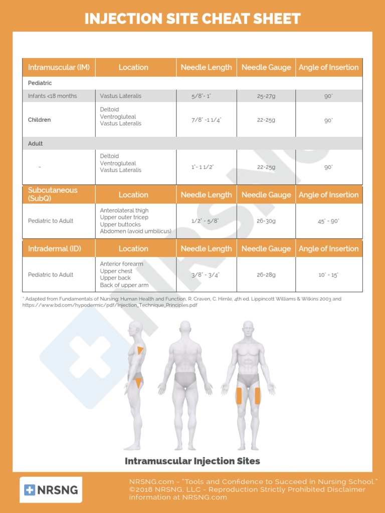 Cs Pharm 022 Injection Site Cheat Sheet | PDF | Injection (Medicine ...
