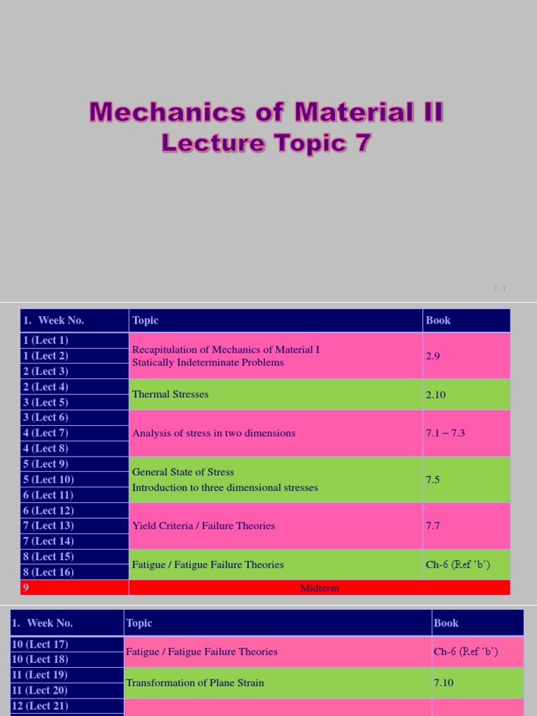 F19 MOM II Fatigue Lec1 | PDF | Strength Of Materials | Fatigue (Material)
