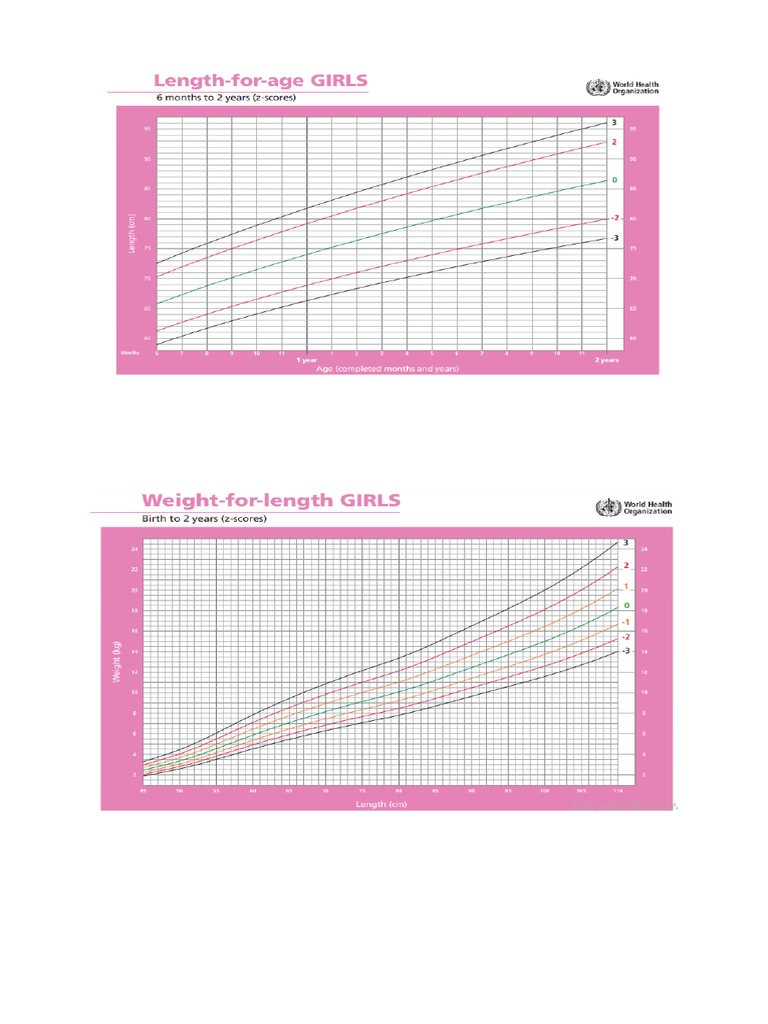 Growth Chart WHO Girl | PDF