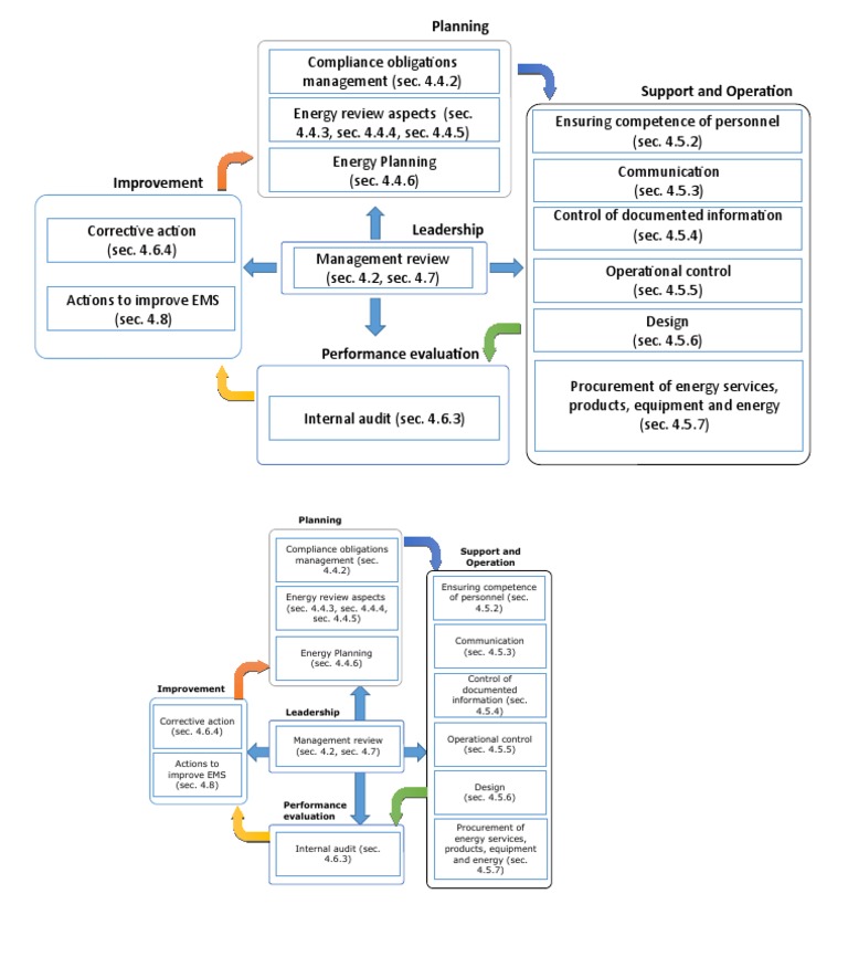 Fig 4.1 02 PDCA EnMS | PDF | Internal Audit | Audit