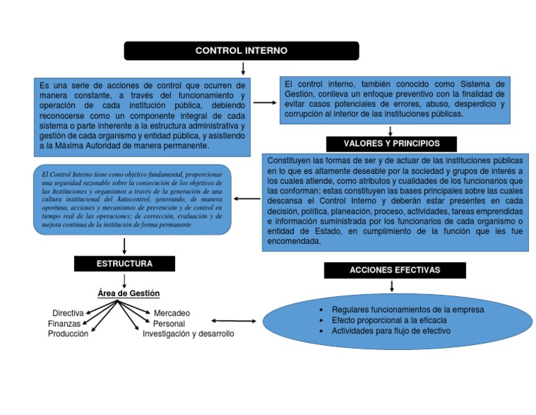 Mapa Conceptual de Control Interno | PDF | Institución | Compartir ...