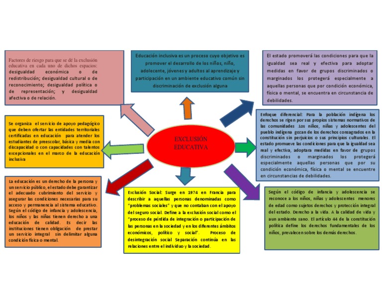Diagrama de Exclusion Educativa.. | PDF | Exclusión social | Igualdad ...