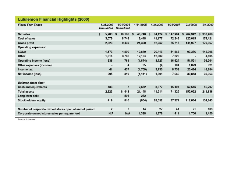 Lululemon Financial Highlights ($000) : Fiscal Year Ended Unaudited ...