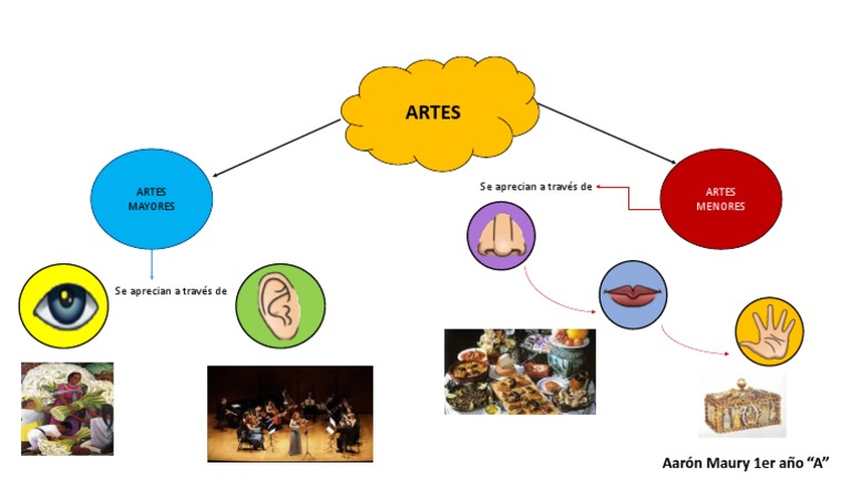 Artes Mayores y Menores | PDF