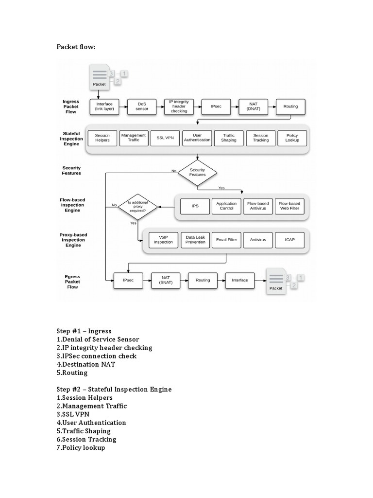 Packet Flow | PDF | Proxy Server | Denial Of Service Attack