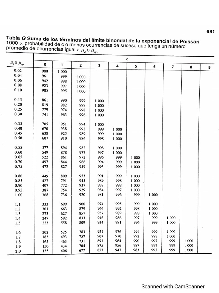 Tablas G | PDF