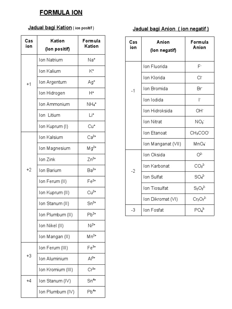 Jadual Bagi Kation Dan Anion | PDF
