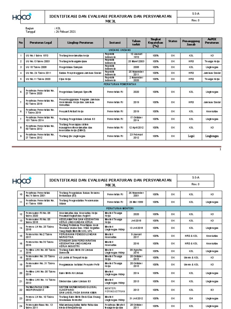 Matriks Peraturan Dan Persyaratan K3L (2021) | PDF