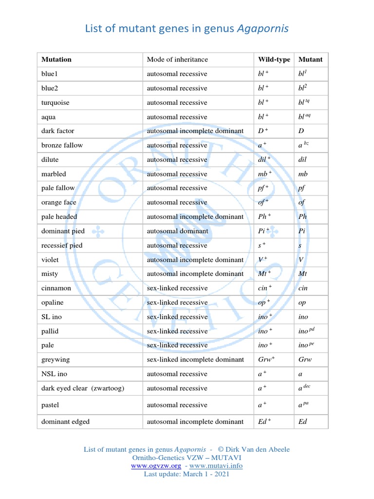 List of Mutant Genes in Genus Agapornis: Mutation Wild-Type Mutant ...