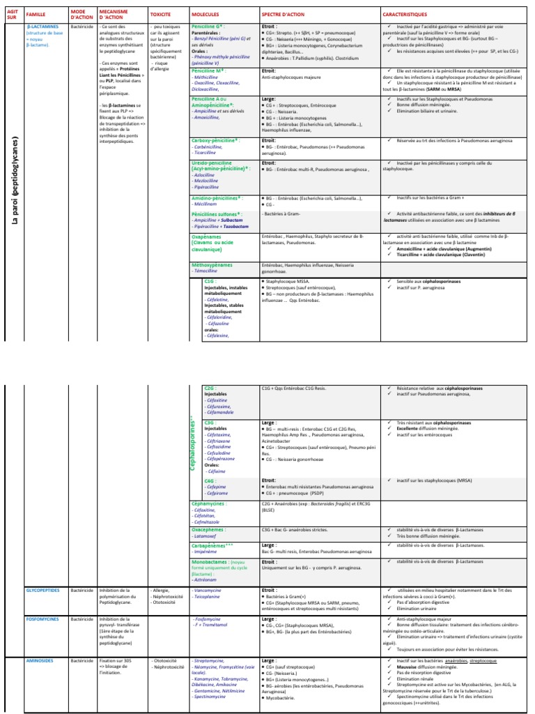 Classification Des ATB (Tableau) | PDF | Pénicilline | Antibiotiques